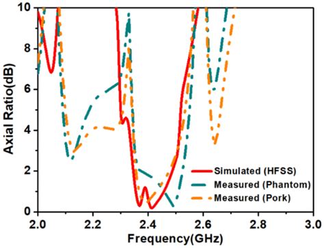 Comparison Of Simulated And Measured Axial Ratio Download Scientific Diagram
