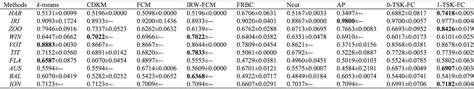 Table Vi From Takagi Sugeno Kang Fuzzy Clustering By Direct Fuzzy Inference On Fuzzy Rules