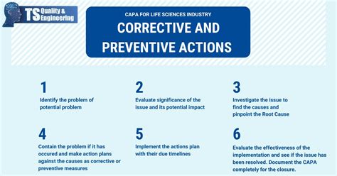 Fda And Iso 13485 On Corrective And Preventive Action Capa