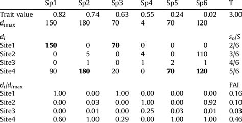 Of FAI Based On Equation Eq Using Hypothetical Abundance Data Download Scientific