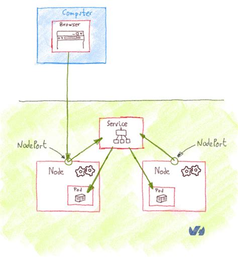 How To Use The Ovhcloud Managed Kubernetes Load Balancer Support Guides