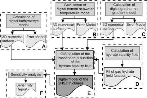 Flow Diagram Of Work Processes Of The Predictive Gis Model A Work Download Scientific