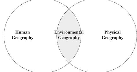 Diagram Of The Two Field Model Of The Discipline Of