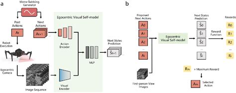 Figure 1 From Egocentric Visual Self Modeling For Autonomous Robot Dynamics Prediction And