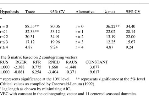 Multivariate Cointegration Test Results For Real Interest Rates Download Table