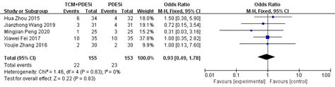 Meta Analysis Forest Plot Sexual Satisfaction Download Scientific Diagram