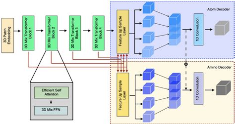 [论文审查] Atomic Protein Structure Modeling From Cryo Em Using Multi Modal Deep Learning And Alphafold3