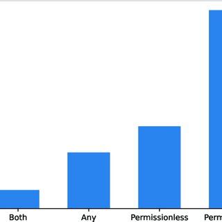 Most Used Blockchain Types Download Scientific Diagram