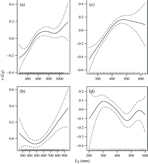 Smooth Functions Mean Ae Se Estimated By Gam Regression