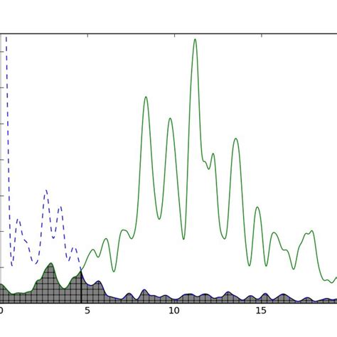 Example Of Comparing Fourier Spectrum Of The Amplitude With The