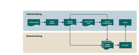 How Using Flowcharts Will Help You To Improve Your Business Processes Rubyroid Labs