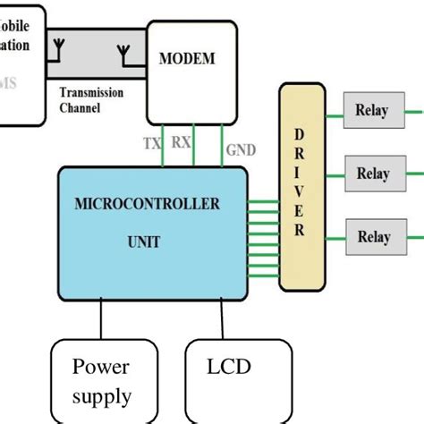 Block Diagram Of The System Download Scientific Diagram