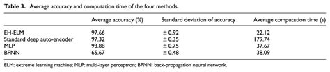 Average Accuracy And Computation Time Of The Four Methods Download Scientific Diagram