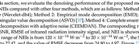 The Corresponding Relationship Between Snr Rmse Of Radiation Download Scientific Diagram