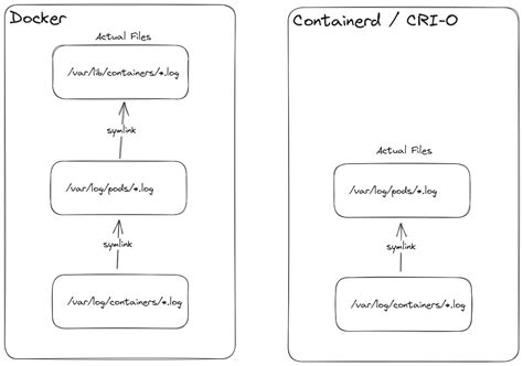 Troubleshooting Missing Kubernetes Logs In Elasticsearch Povilas