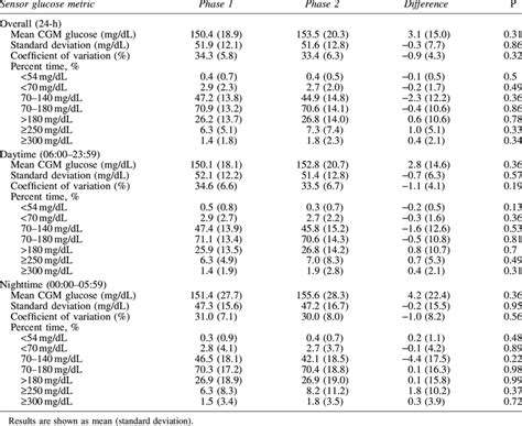Sensor Glucose Metrics Comparison Between Phase 1 Standard Bolus