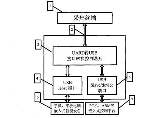 Design Of Usb Dual Mode Interface Equipment For Uart Acquisition Terminal Eureka Patsnap