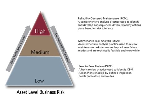 Asset Criticality And Prioritization Acap Aladon