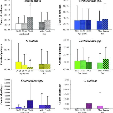 Quantification Of The Pathogens According To Age And Sex Total Counts Download Scientific