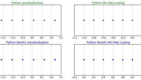 Feature Scaling And Normalization The Effect Of Standardization For