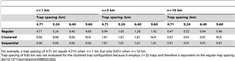 Effective Trap Spacings For Each σ Scaled By Dividing Trap Spacings
