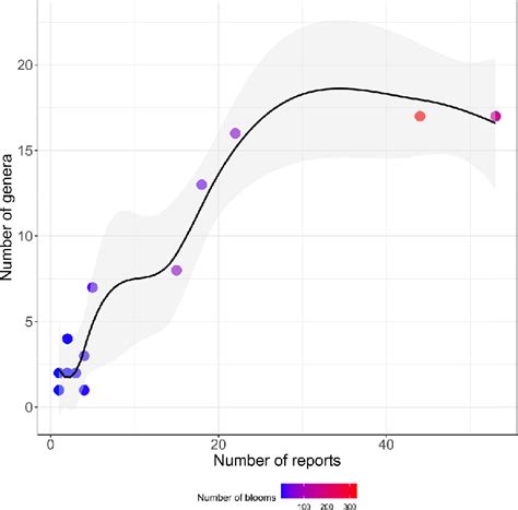 Distribution Of The Number Of Genera Reported Circles In Relation To