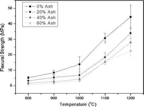 Three Point Flexural Strength Fs As A Function Of Temperature For All Download Scientific