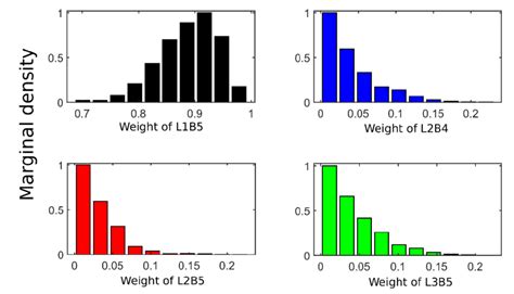 8 Marginal Density Of Estimated Weight For Each Model Using Integrated