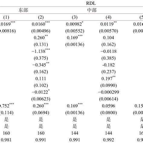 Stata Basic Regression Results 表 2 Stata 基本回归结果 Download Scientific Diagram