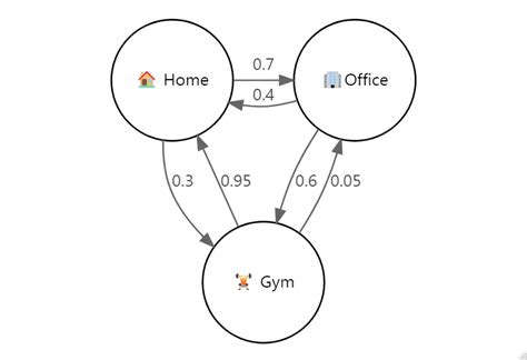 The Real Life Applications Of Markov Chains By Pelin Okutan Medium