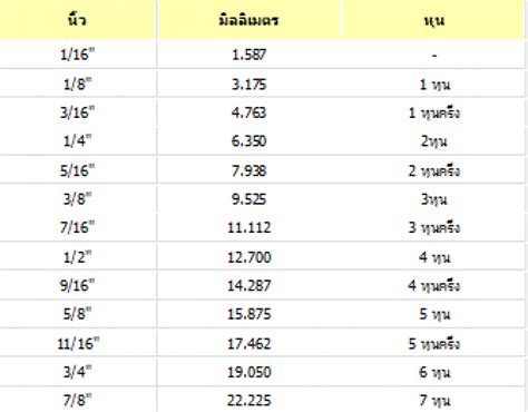 การเทียบหน่วย นิ้ว หุน และ มิลลิเมตร Tic