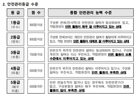 한국석유공사 공공기관 안전관리등급 최고 수준 ‘2등급 획득