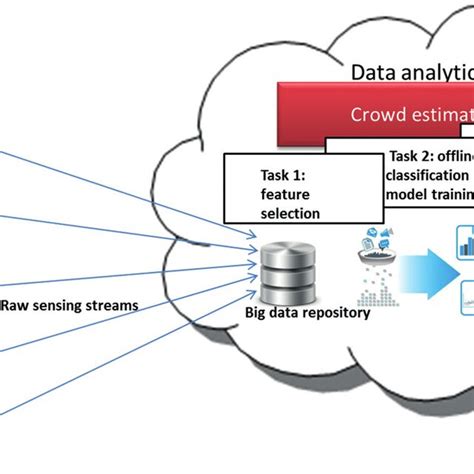 3 System Overview Of The Cloud Based Analytics Download Scientific Diagram