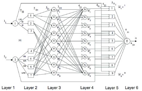 anfis architecture following 4 rules are fired corresponding to a set