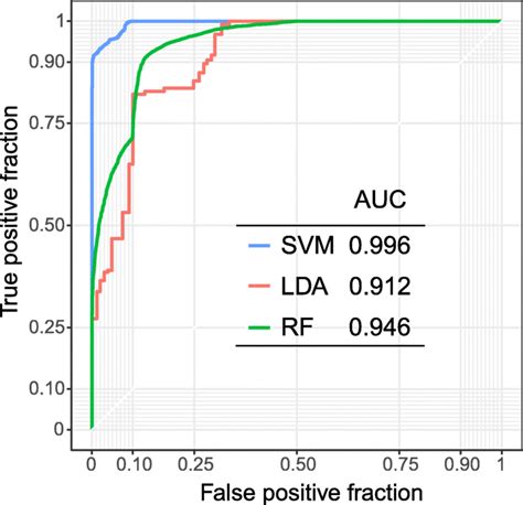 Accuracy Of The Classification Using Three Different Classification