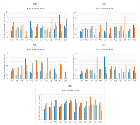 Ecological Flow Analysis Through An Ecohydraulic Based Catchment Scale Approach
