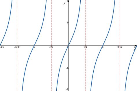 56 Graphs Of The Remaining Trigonometric Functions Mathematics