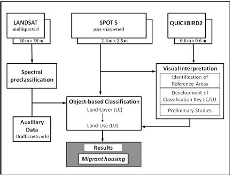 Figure 3 From An Object Based Classification Approach For Mapping Migrant Housing In The Mega