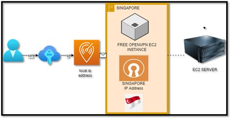 4 steps to setup vpn on aws cloud zindagi technologies