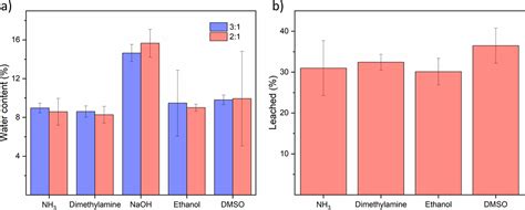 Evaporation Induced Polyelectrolyte Complexation The Role Of Base Volatility And Cosolvents