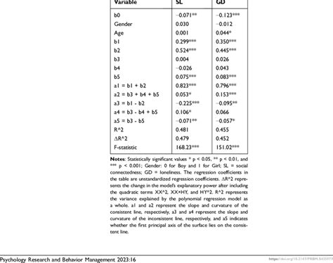 Polynomial Regression Results And Response Surface Analysis N 1277 Download Scientific Diagram