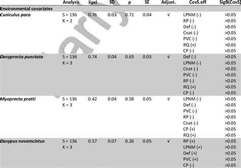 Occupancy And Detection Probability Model Parameters And Site Download Scientific Diagram