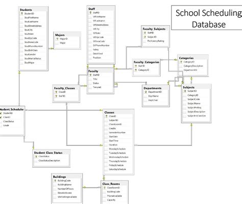 Categories 7 Categoryid Categorydescription Sales