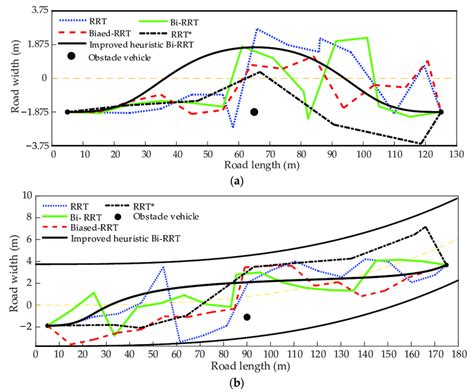 The Simulation Paths A The Planned Paths In The Straight Road Download Scientific Diagram