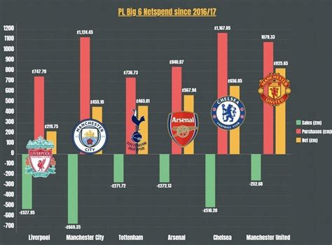 펩시티 부임이후 Epl 빅6 넷스펜딩 유머움짤이슈 에펨코리아