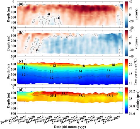 Depth‐time Plots Of A Zonal Velocity And B Meridional Velocity