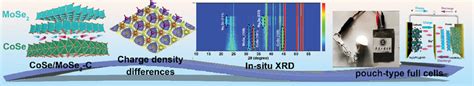 Heterostructure Interface Construction Of Cobaltmolybdenum Selenides