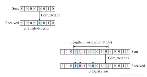 【通讯原理】ch10 数据链路层的差错校验checksum和crc区别 Csdn博客