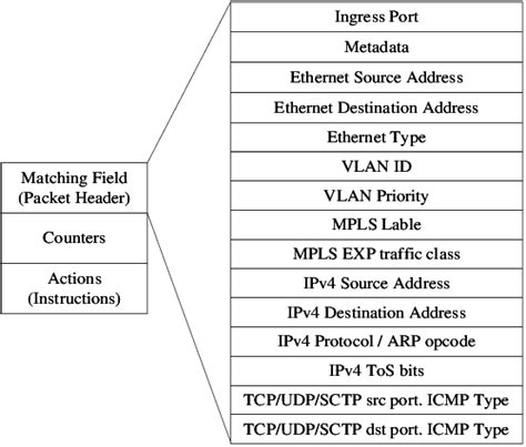 Flow Table Entries For Matching Fields 8 Download Scientific Diagram