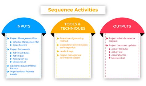 Defining Sequence Activities In A Project Process Of Sequence Activities